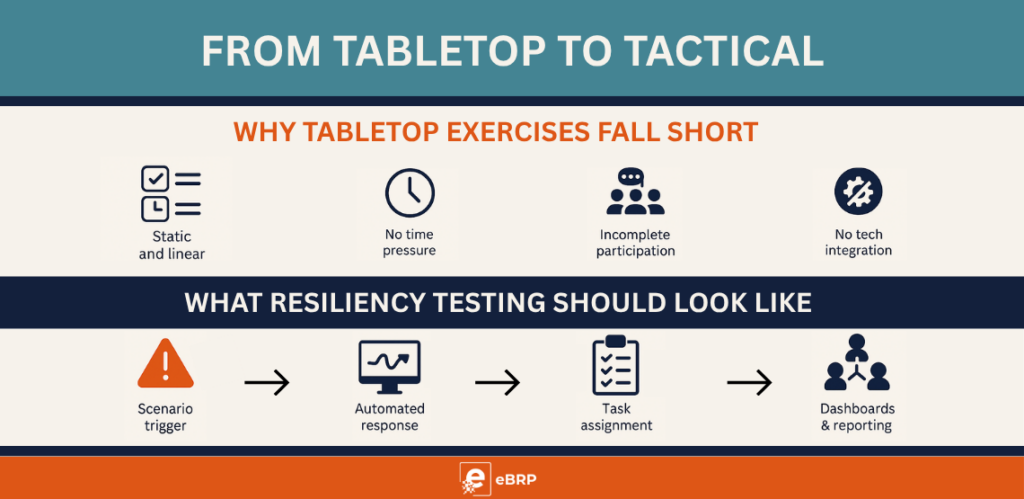 Resiliency Testing: Why Tabletop Exercises Aren’t Enough - eBRP Solutions